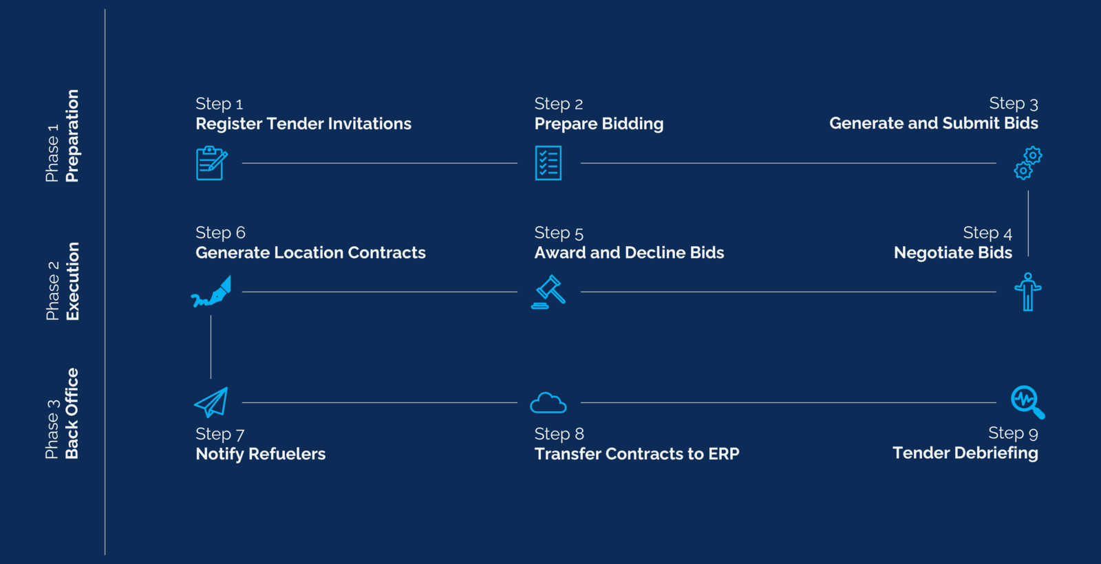 How the Atraxo Tender Workbench Optimizes the Aviation Fuel Tender Process (Part 2/2) | Atraxo